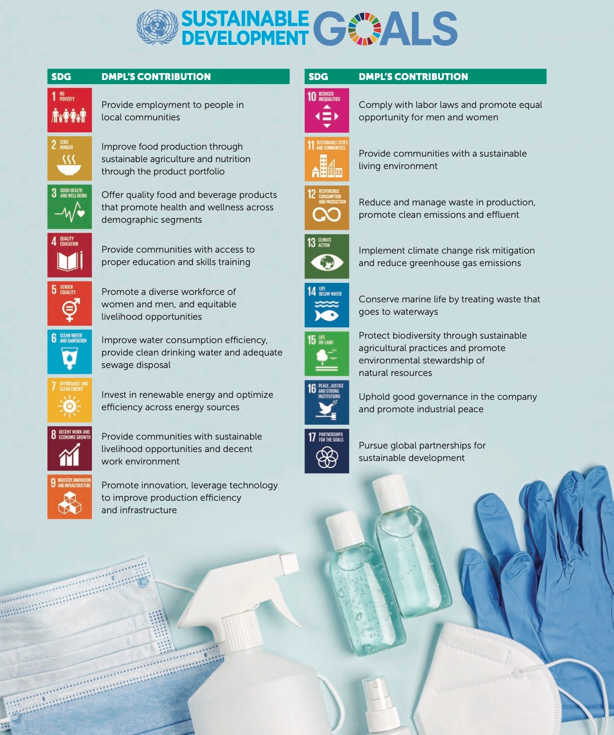 Del Monte Philippines - Sustainability - UN SDG