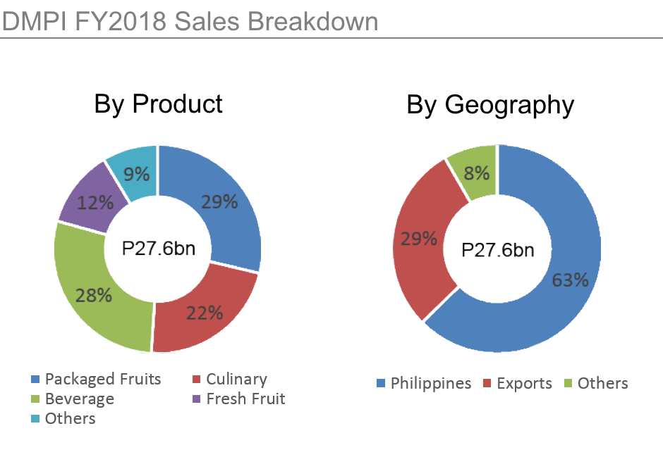 Del Monte Philippines - About us - Markets and Operations