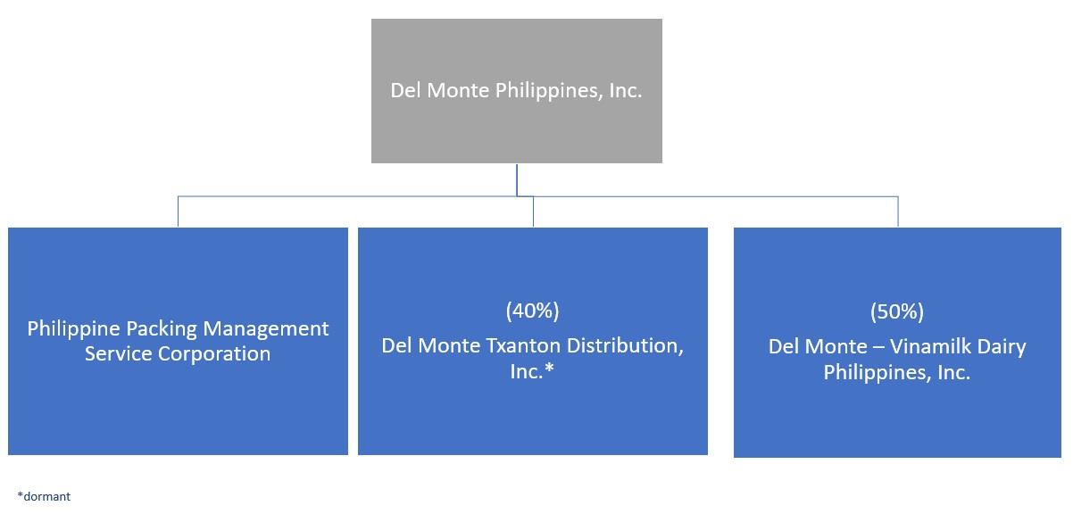 Del Monte Philippines - Company Structures