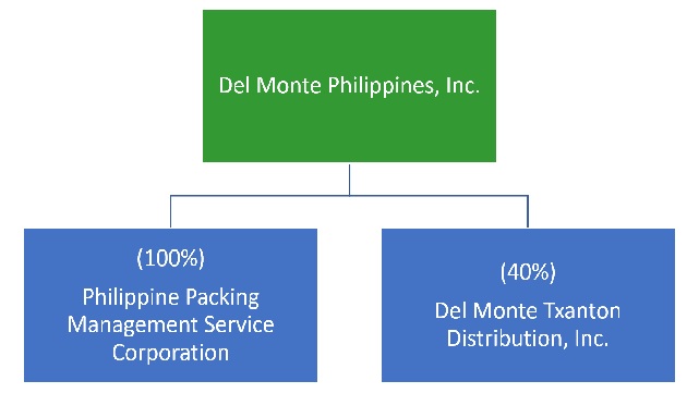 Del Monte Philippines - Company Structures