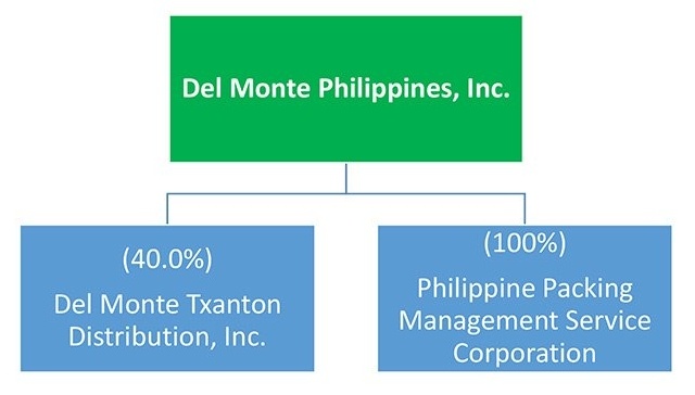 Del Monte Philippines - Company Structures