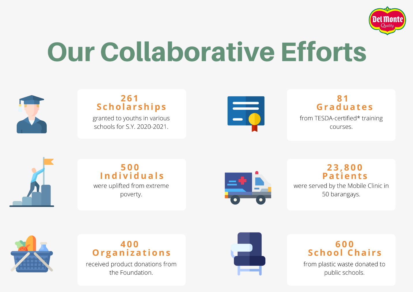 Del Monte Philippines - Sustainability - Nurturing Communities